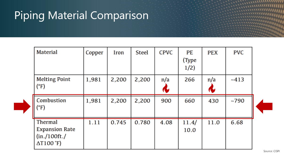 Fire Safety Characteristics of Pipe Materials – Safe Piping Matters