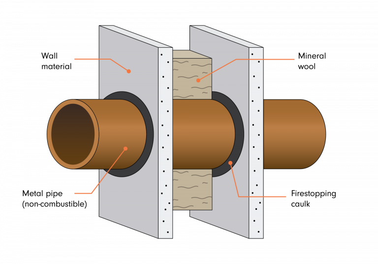 Firestopping Pipe Penetrations: Materials, Issues & Recommendations ...