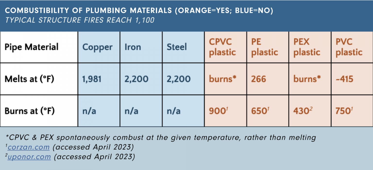 Research Shows Risks of Plastic Pipes in Fires – Safe Piping Matters